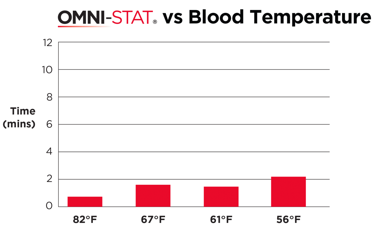An unusual new hemostat technology • Omni-Stat