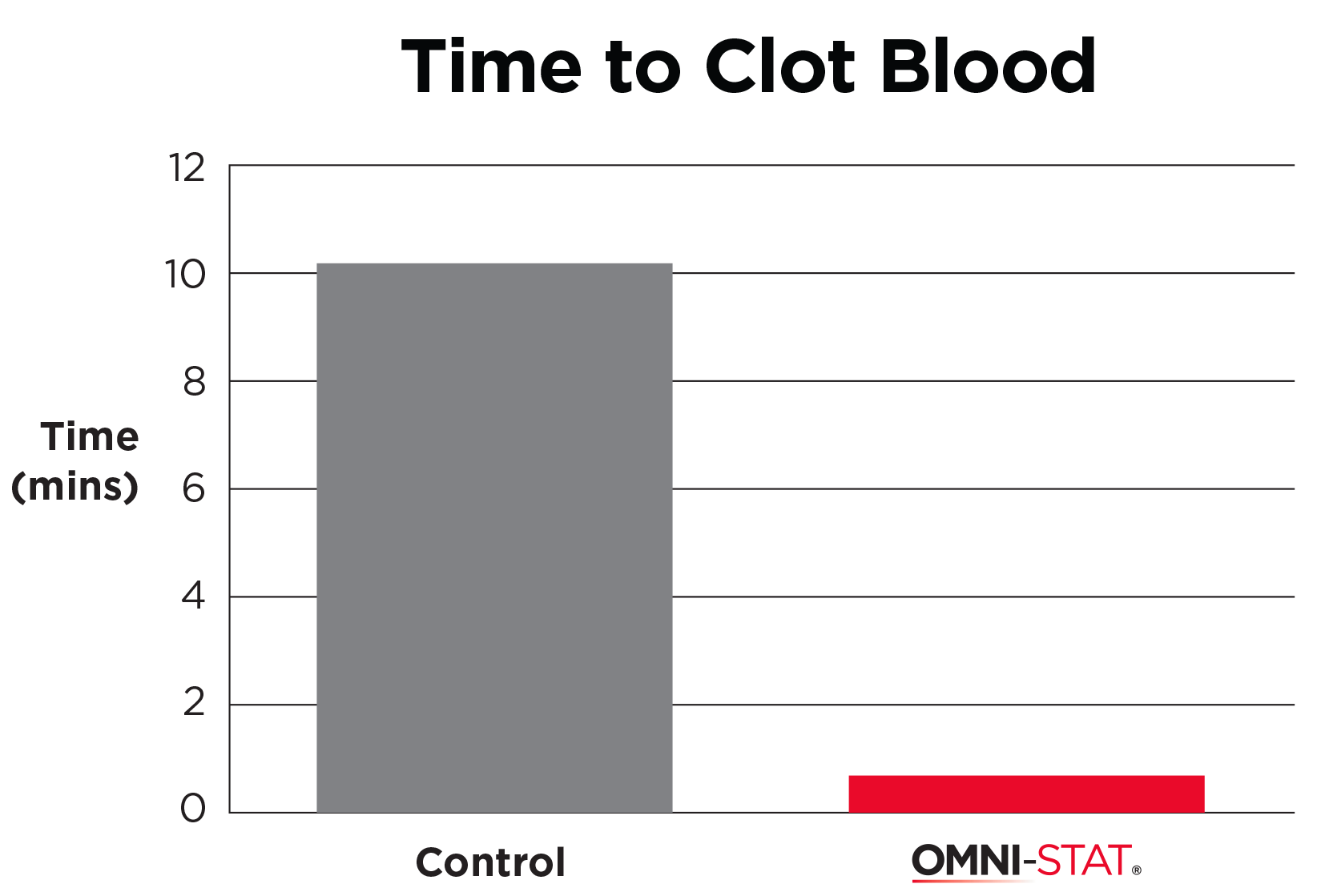 An unusual new hemostat technology • Omni-Stat