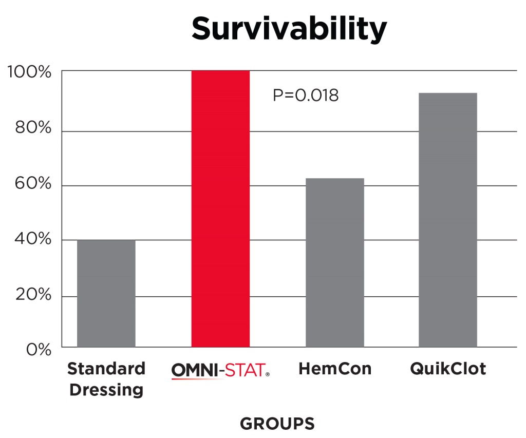 Comparison of alternate hemostatic dressings