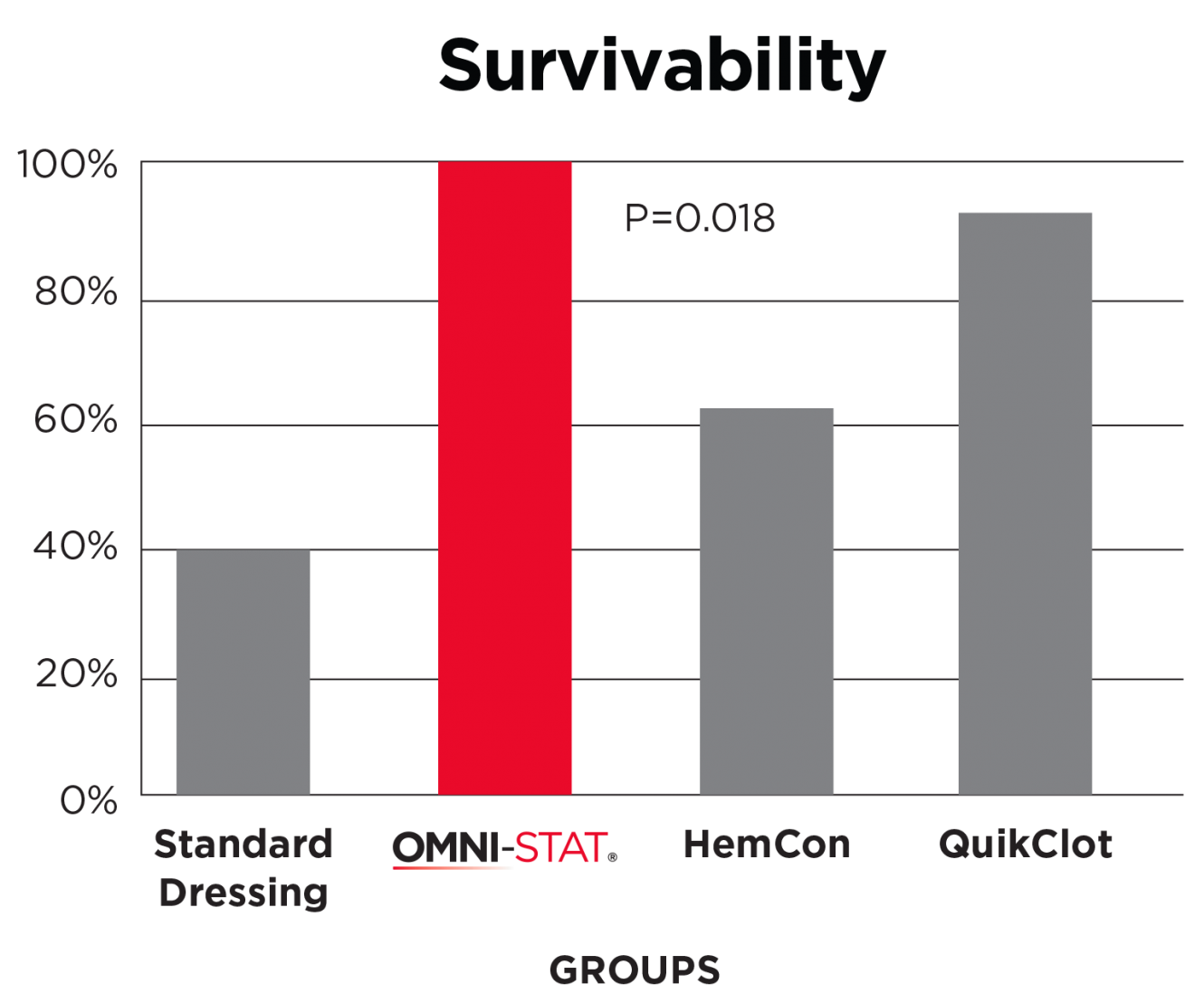 Comparison of alternate hemostatic dressings