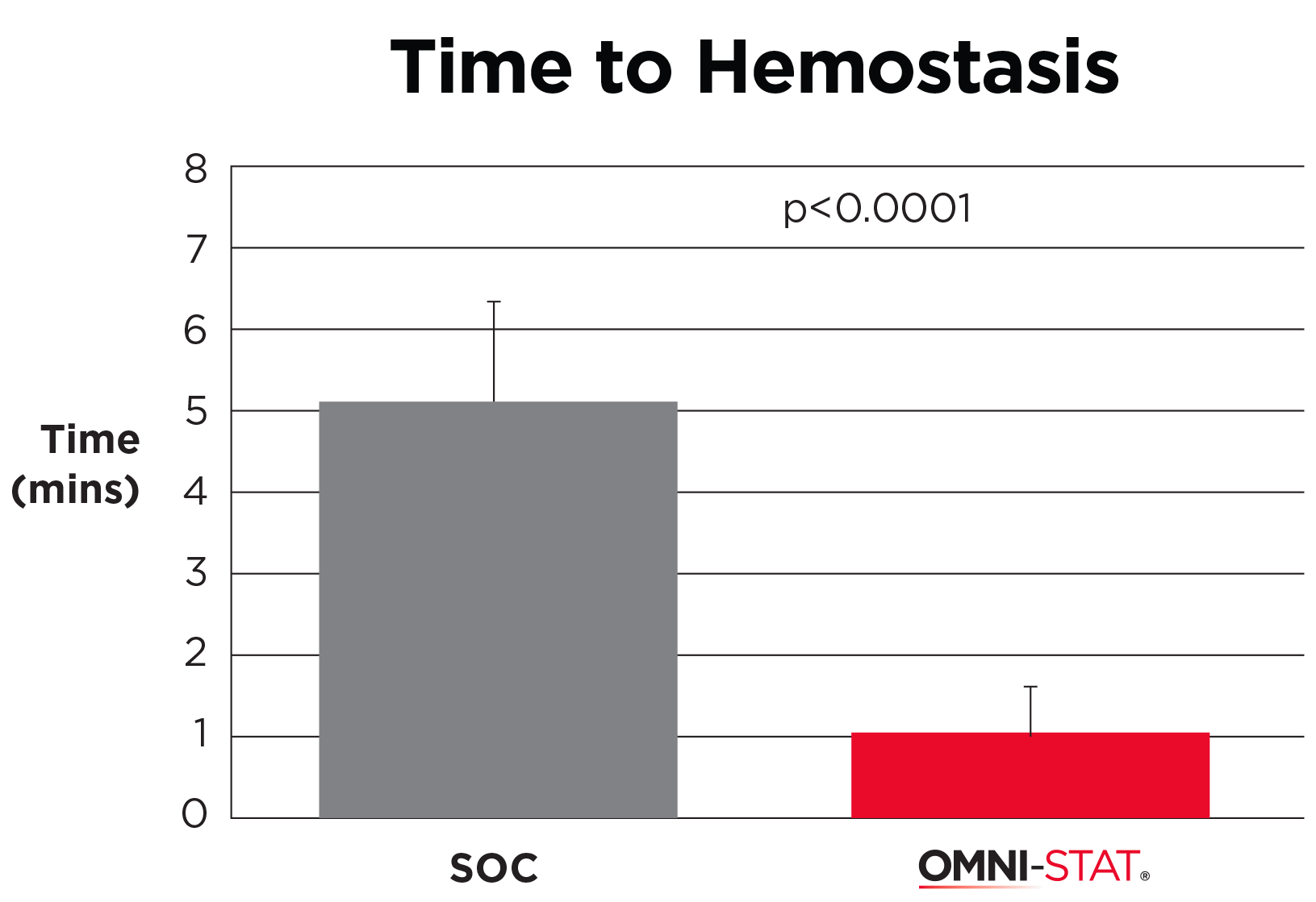 The importance of hemostasis in chronic wound care