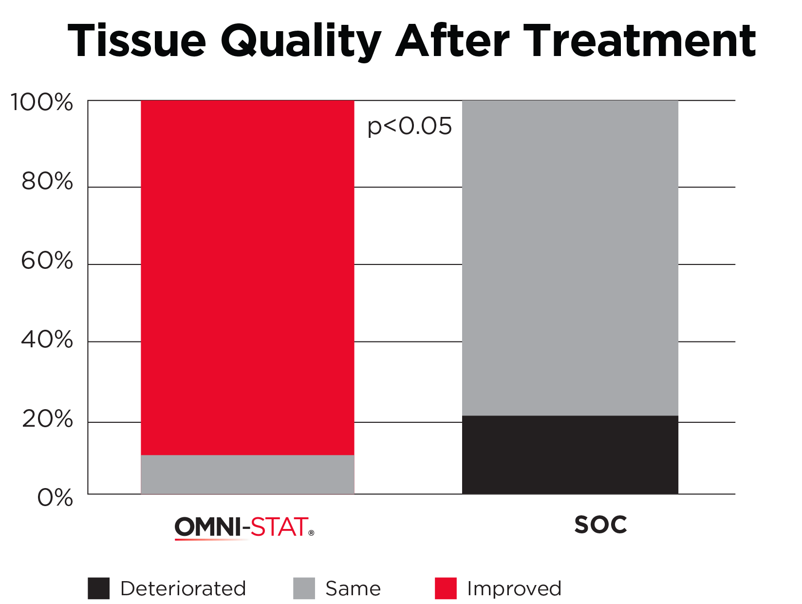 The importance of hemostasis in chronic wound care