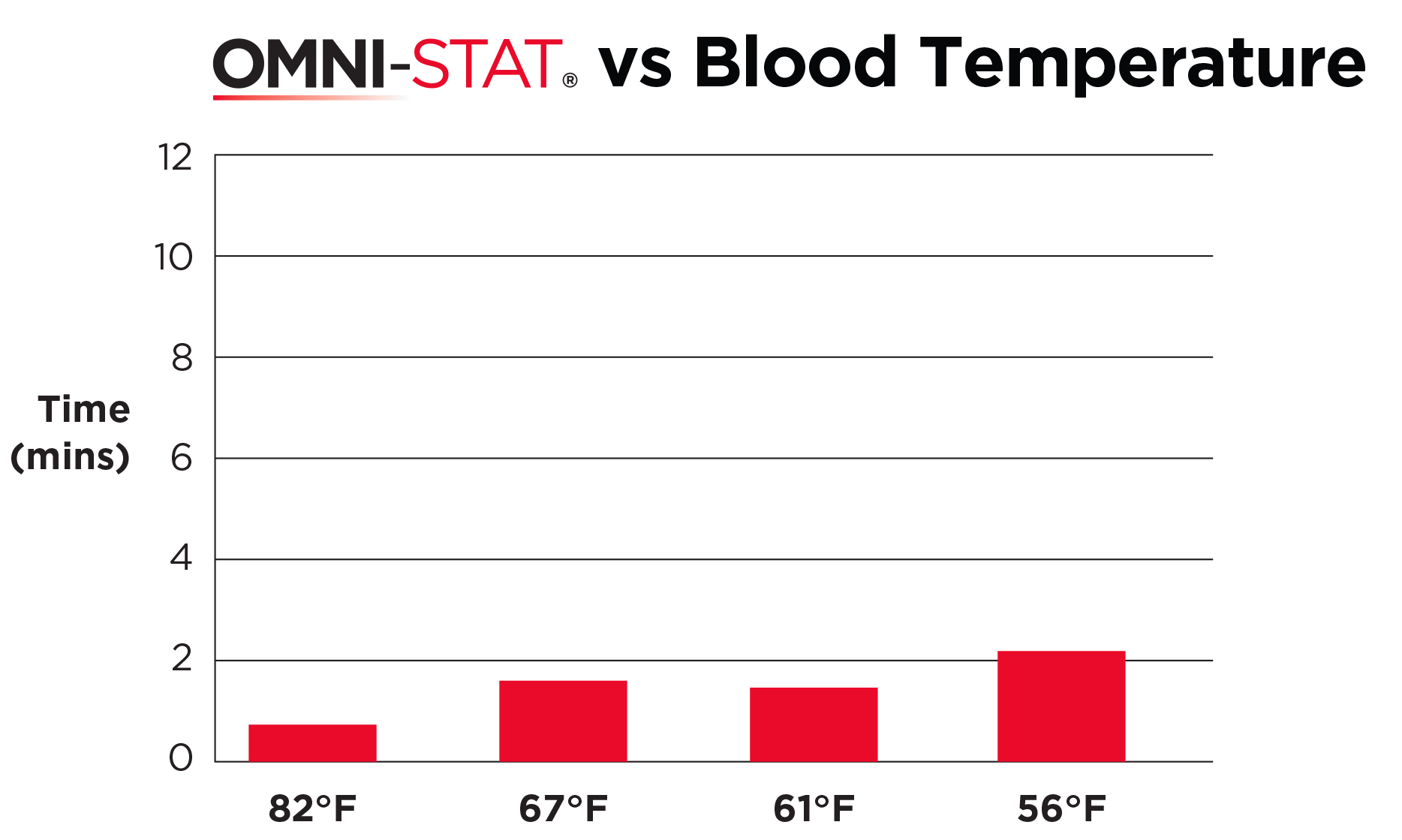 OMNI-STAT Hemostat use on hypothermic blood • Omni-Stat